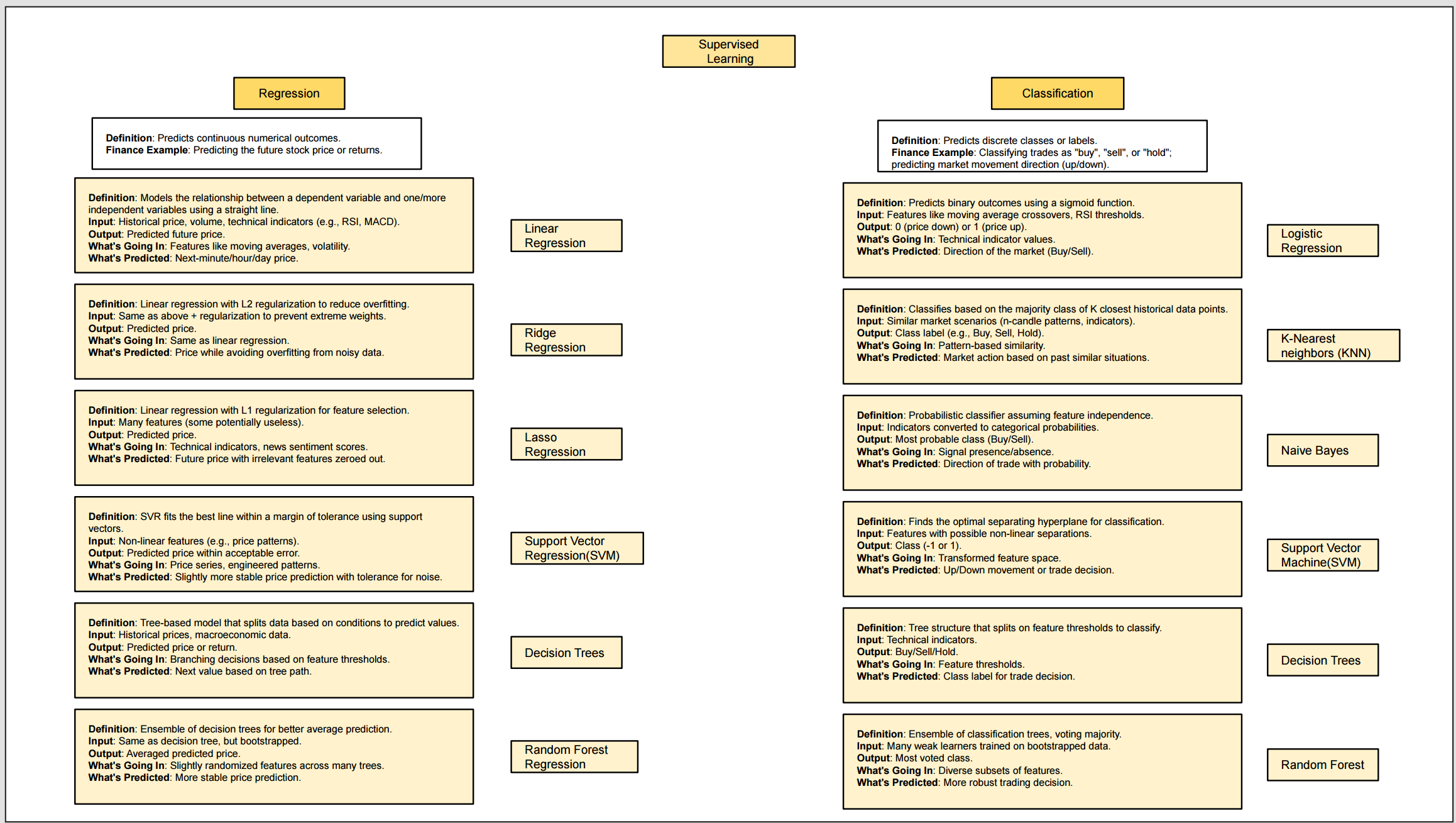 Machine Learning Mind Map Dad Quant