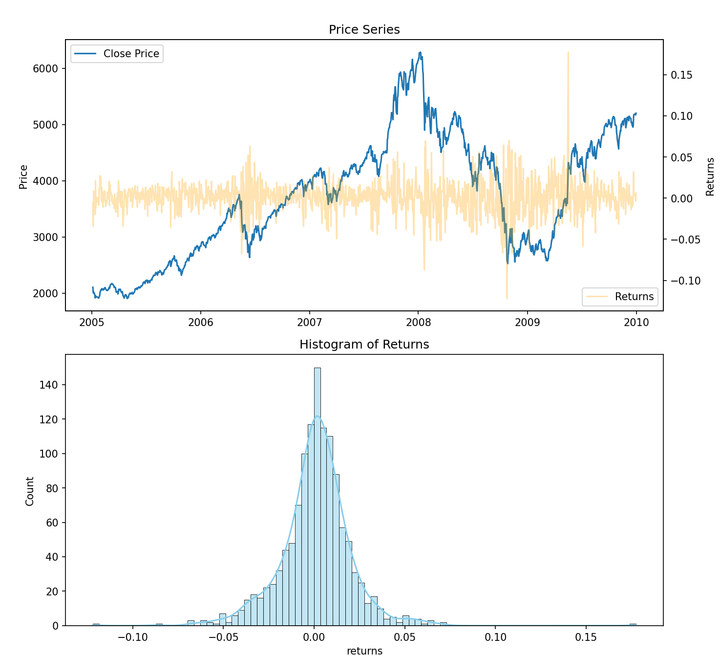 Stylized Facts in Financial Data — What the Markets Reveal Beneath the Surface – Dad Quant